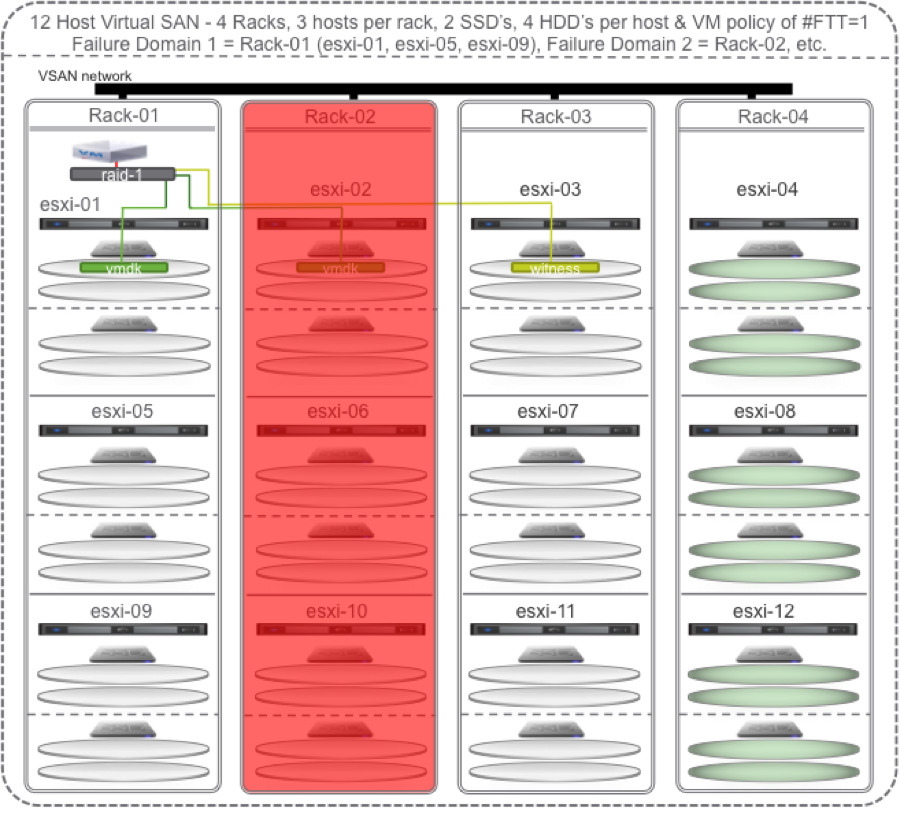 Virtual SAN 6 Rack Awareness – Software Defined Self Healing with ...